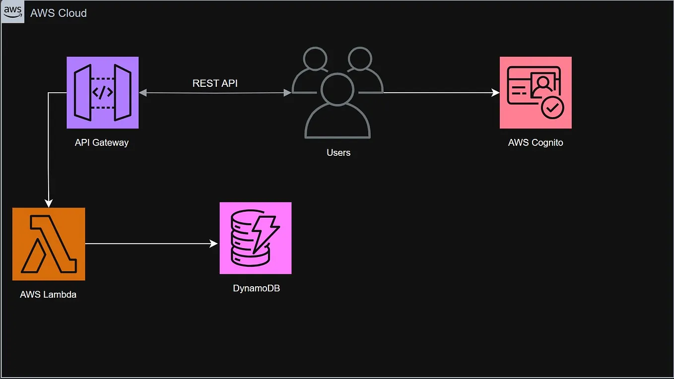 Serverless Aws Architecture Using Terraform Aws In Plain English