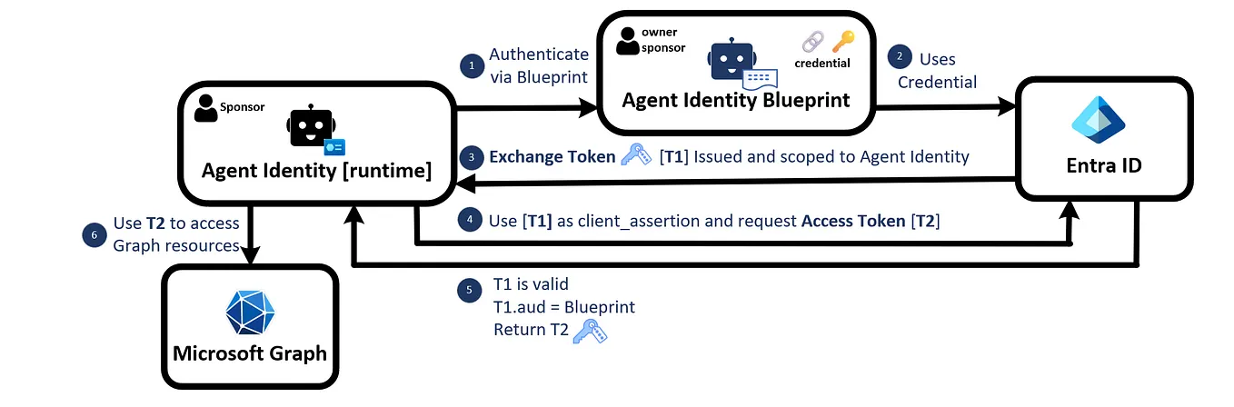 Entra Agent ID Portal explained. The Entra Agent Registry is the source ...