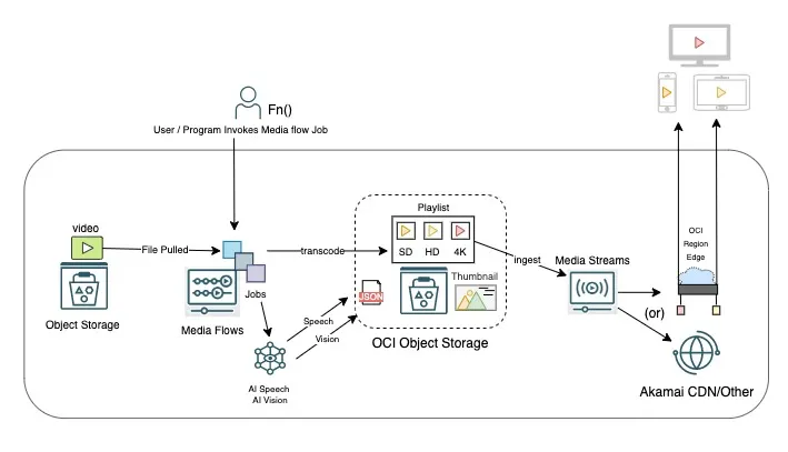 Bulk Copy Of Objects In Oracle Cloud By Sathya Oracle Developers 