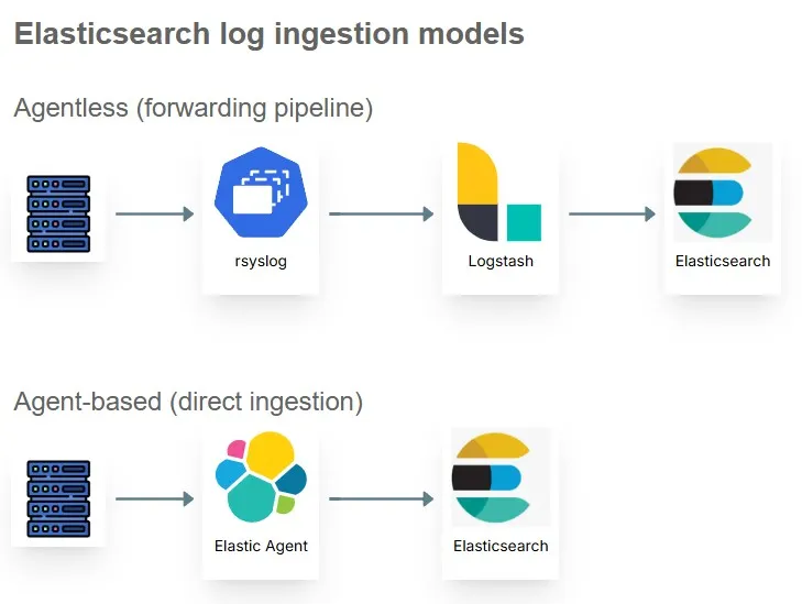 Configure Elasticsearch as Output in Logstash | by Vamsi Koduri | Medium