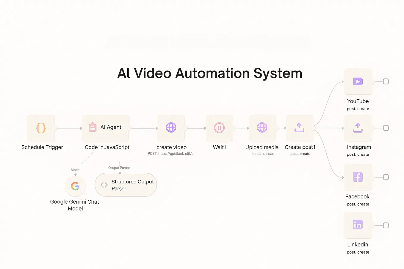 How to Build a YouTube Automation Workflow with n8n and Veo3 (Step-by-Step No-Code Guide) | by ...