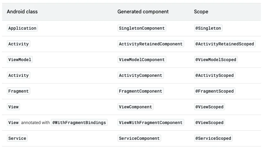 Mastering Dependency Injection In Android Using Dagger Hilt A Complete 5092