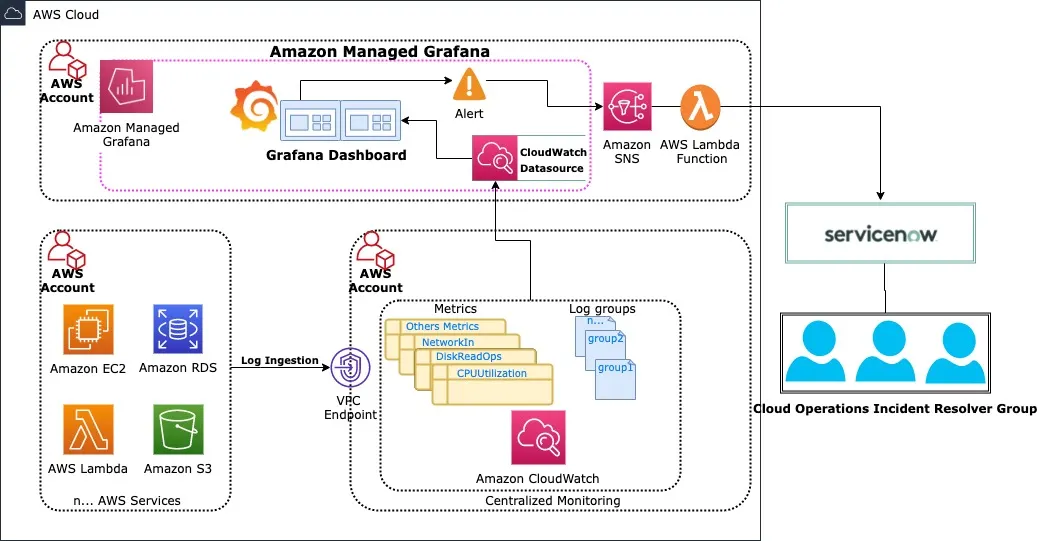From Logs to Insights: How to Create Metric Filters in Amazon ...