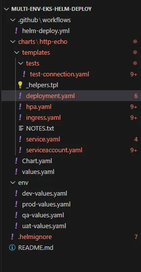 Day 3: Deploying a Custom Helm Chart with Multi-Environment Support and Secure ALB Ingress | by ...
