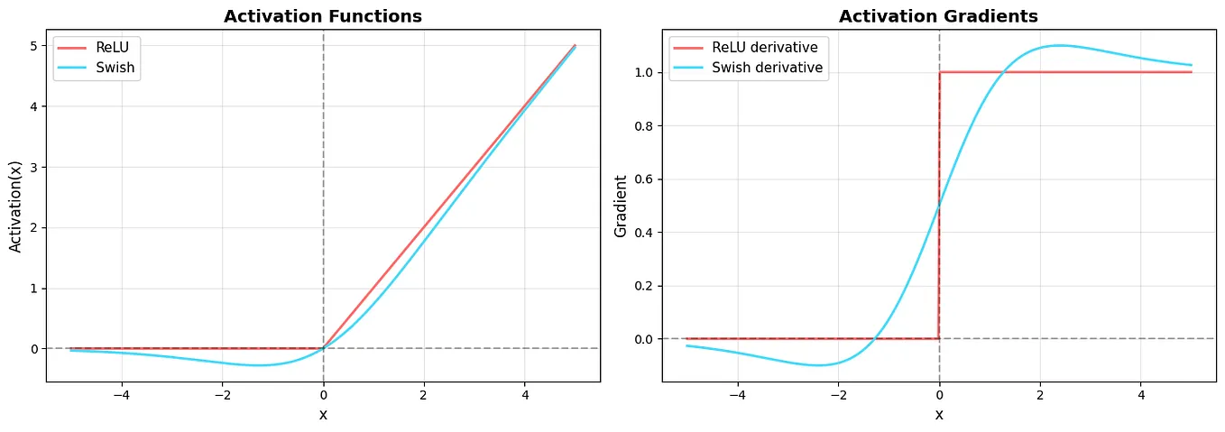Layer Normalization: Stabilizing Deep Learning Models | by M | Foundation Models Deep Dive | Medium