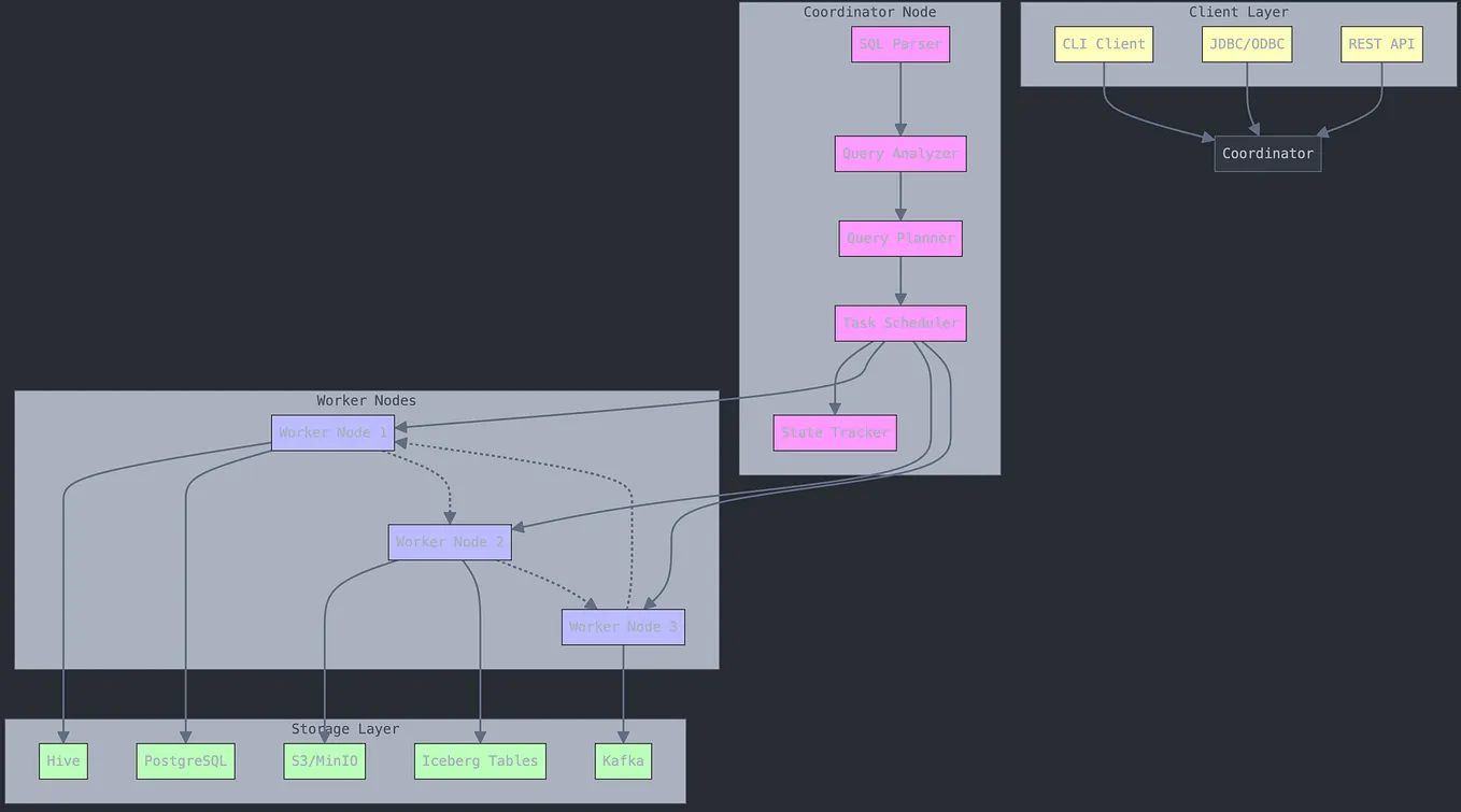 Understanding Trino Workflow: A Guide to Distributed Query Processing | by Manoj Thammu | Medium