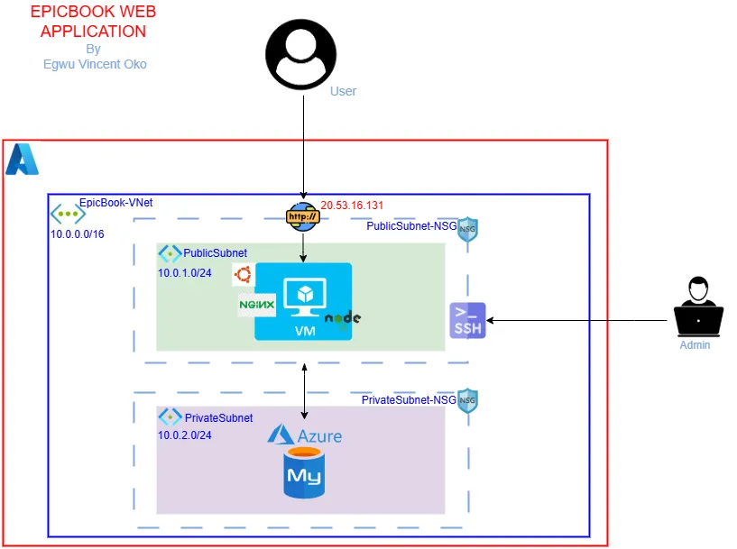 🚀 Building a Robust Terraform Remote Backend on AWS with S3 + DynamoDB ...