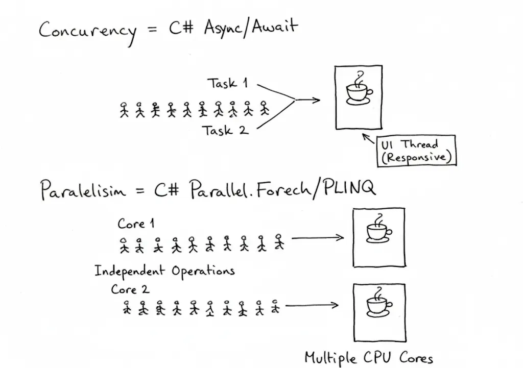 Async Task v/s Async void in C#: What’s the Difference and Why It Matters? | by Pavan pitthdiya ...