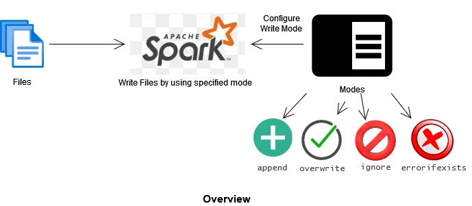 What are the lists of available read modes in Spark with examples? | by ...
