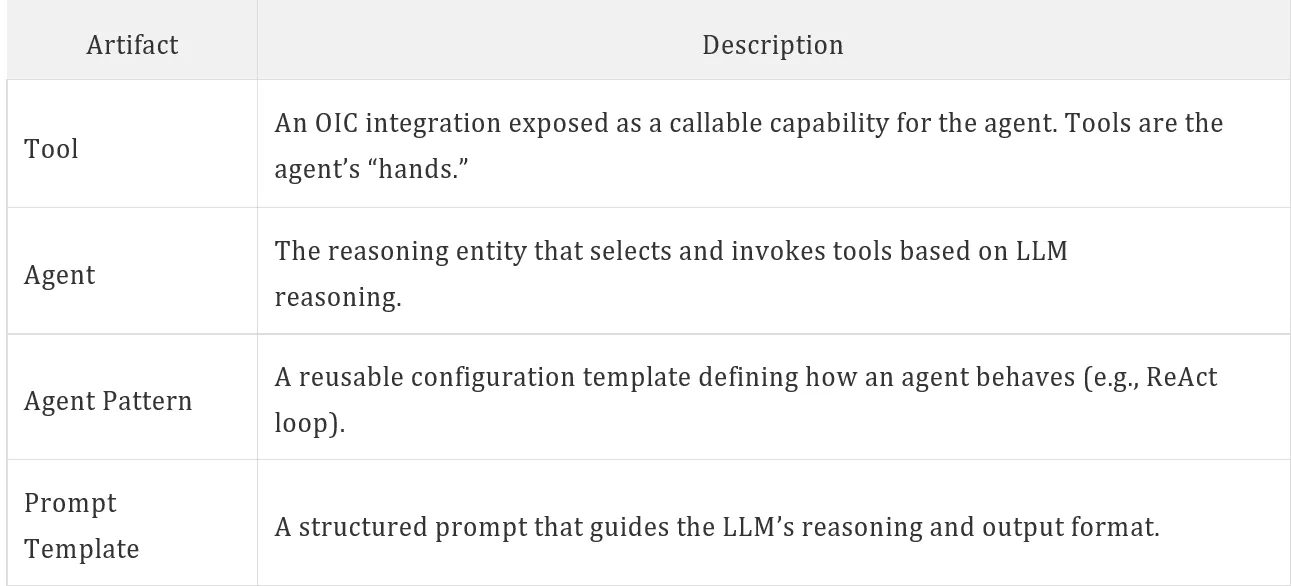 Creating and Using AI Agents in Oracle Integration Cloud (OIC) (HOW TO ...
