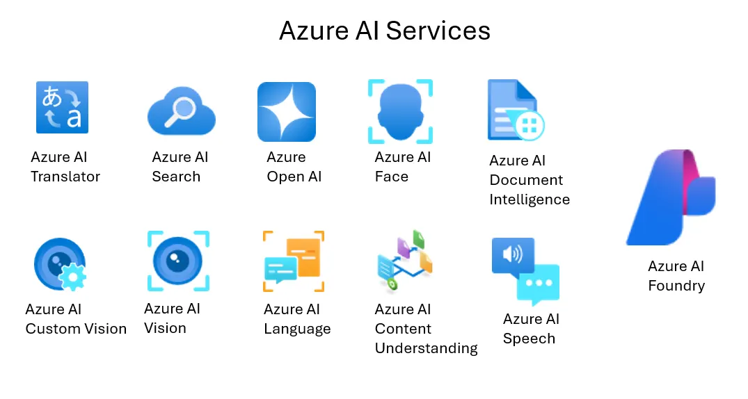 From Portal to VS Code: Setting Up Azure AI Foundry for Local ...