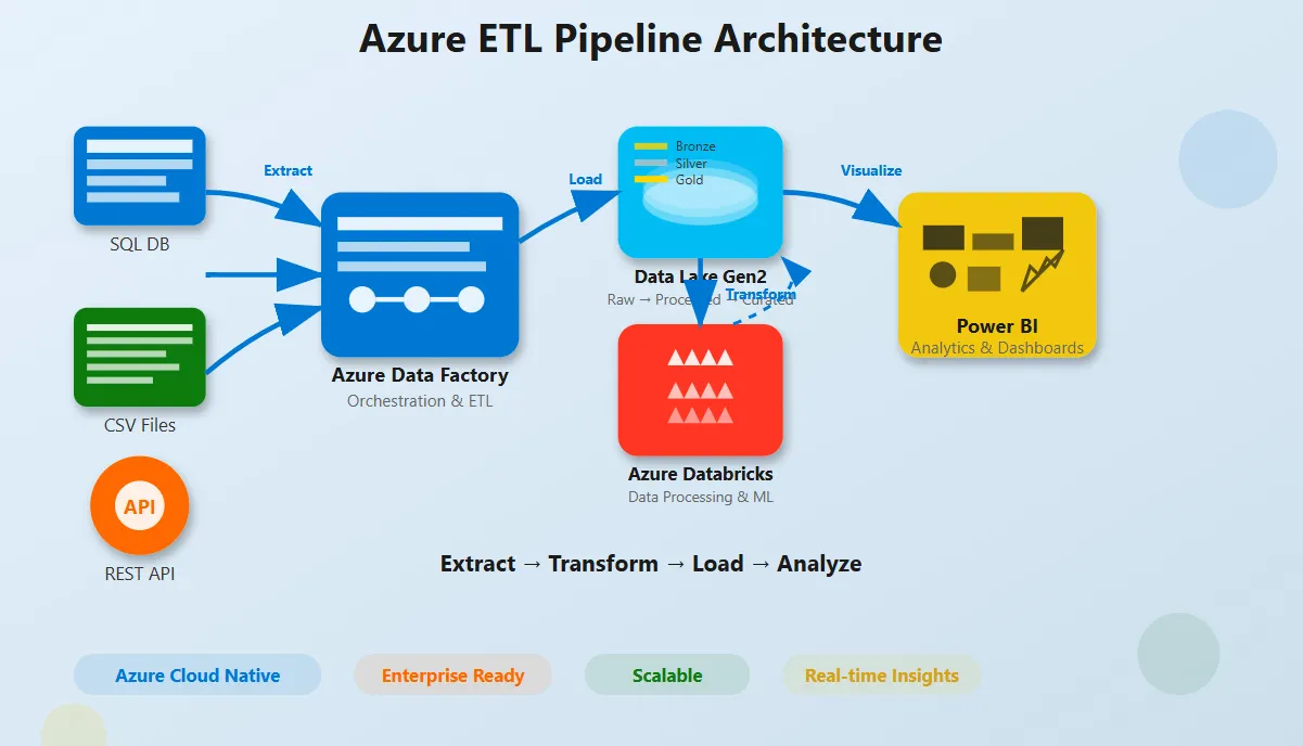 Integration Of Sap Ecc Sap Datasphere And Azure Analytics By