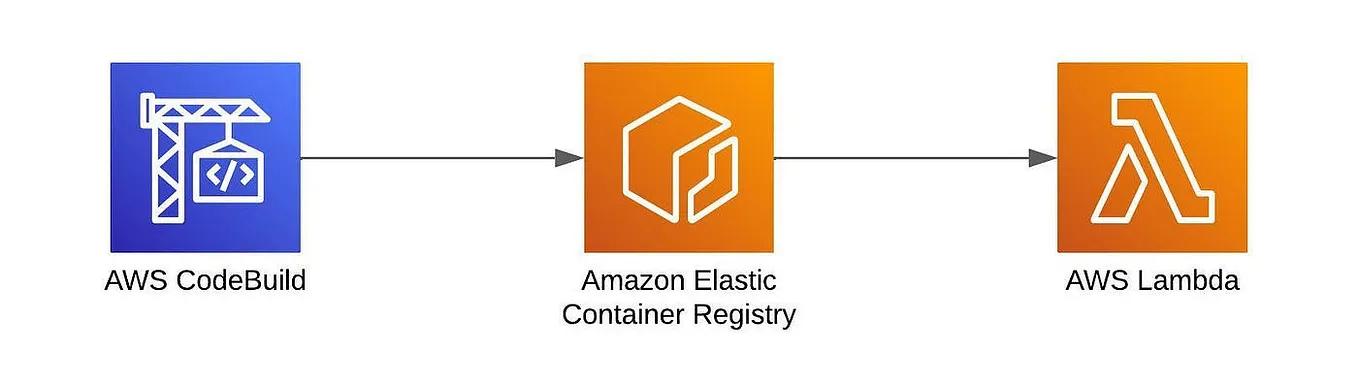 Automating Azure Repos To Sharepoint Document Library Uploads With Shell Scripting In Azure