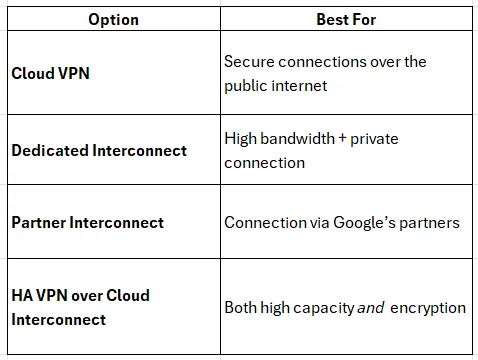 🚀 GCP Journey — Day 15 (Part 2) — Understanding Dedicated Interconnect ...