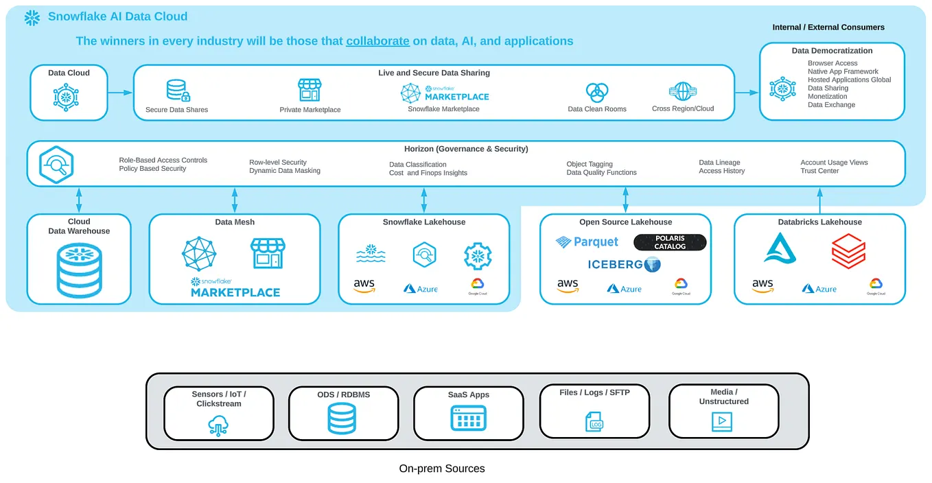Streamlining DevOps with Snowflake and Git Integration | by Umesh Patel | Snowflake Builders ...