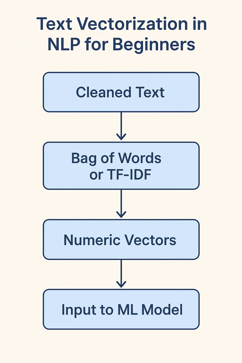 Major Challenges in Natural Language Processing (NLP) | by Suchitra Jagadhane | Medium