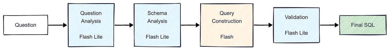 Part 2 Building A Scalable Text To Sql Agentic System With Langchain Vector Db And Multi Db