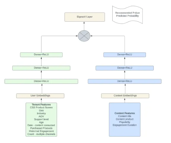 Deep Dive into Matrix Factorization for Recommender Systems: From Basics to Implementation | by ...