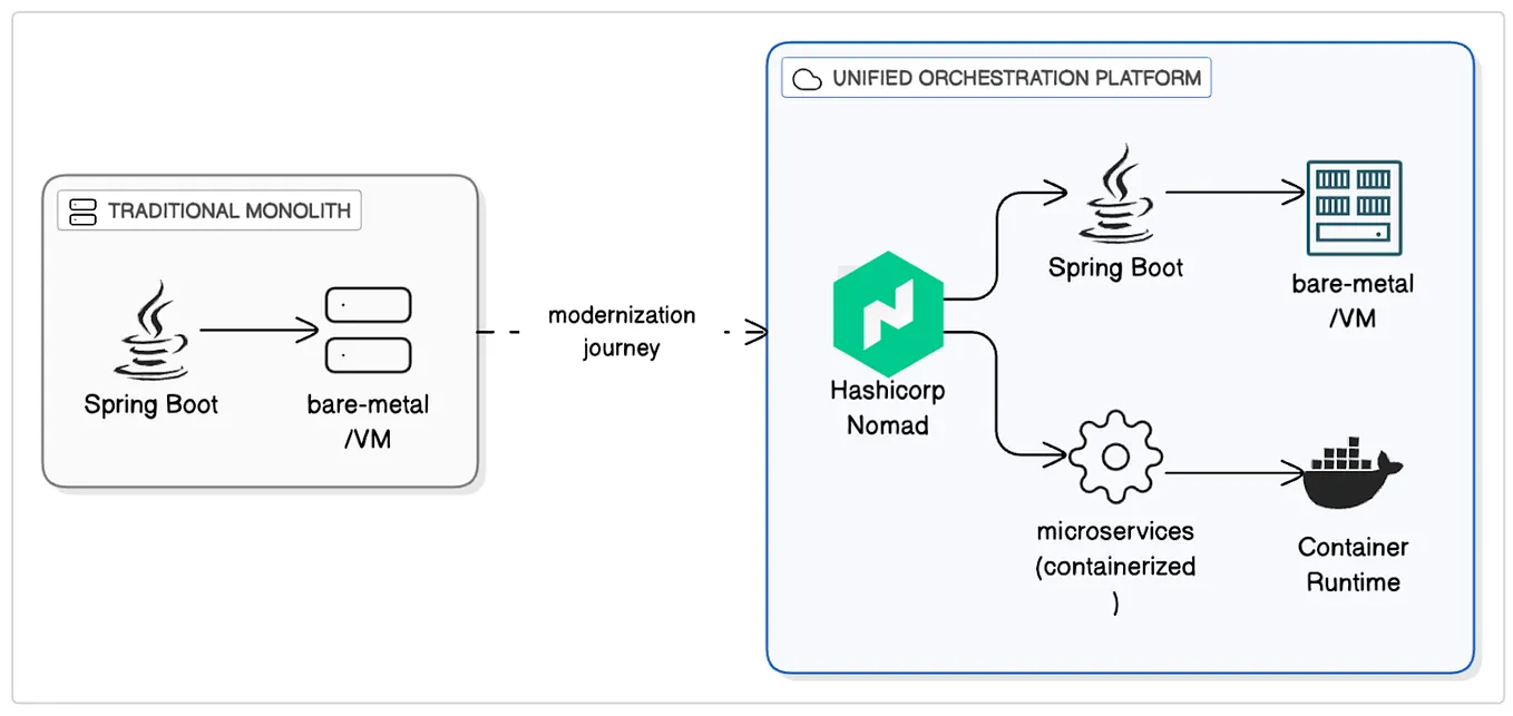 Scaling Terraform with Stacks: How to modularize and deploy across multiple environments ...