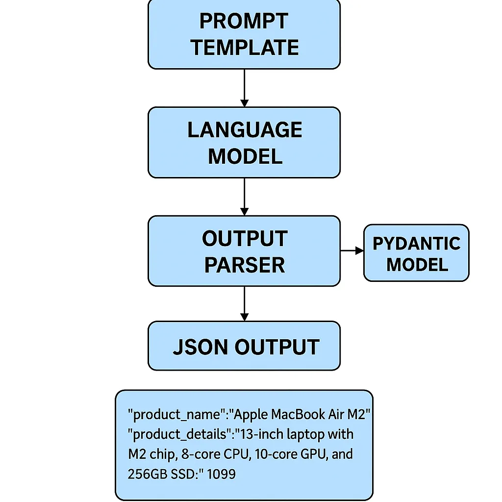 Using Groq API with LLAMA 3 using Langchain — The more conceptual Understanding | by Priyanka ...
