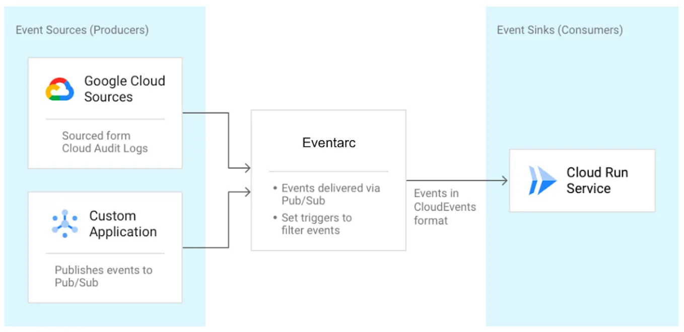Deploy using Helm Charts on GKE: Continuous Delivery Pipeline using Google Cloud Build & Google ...