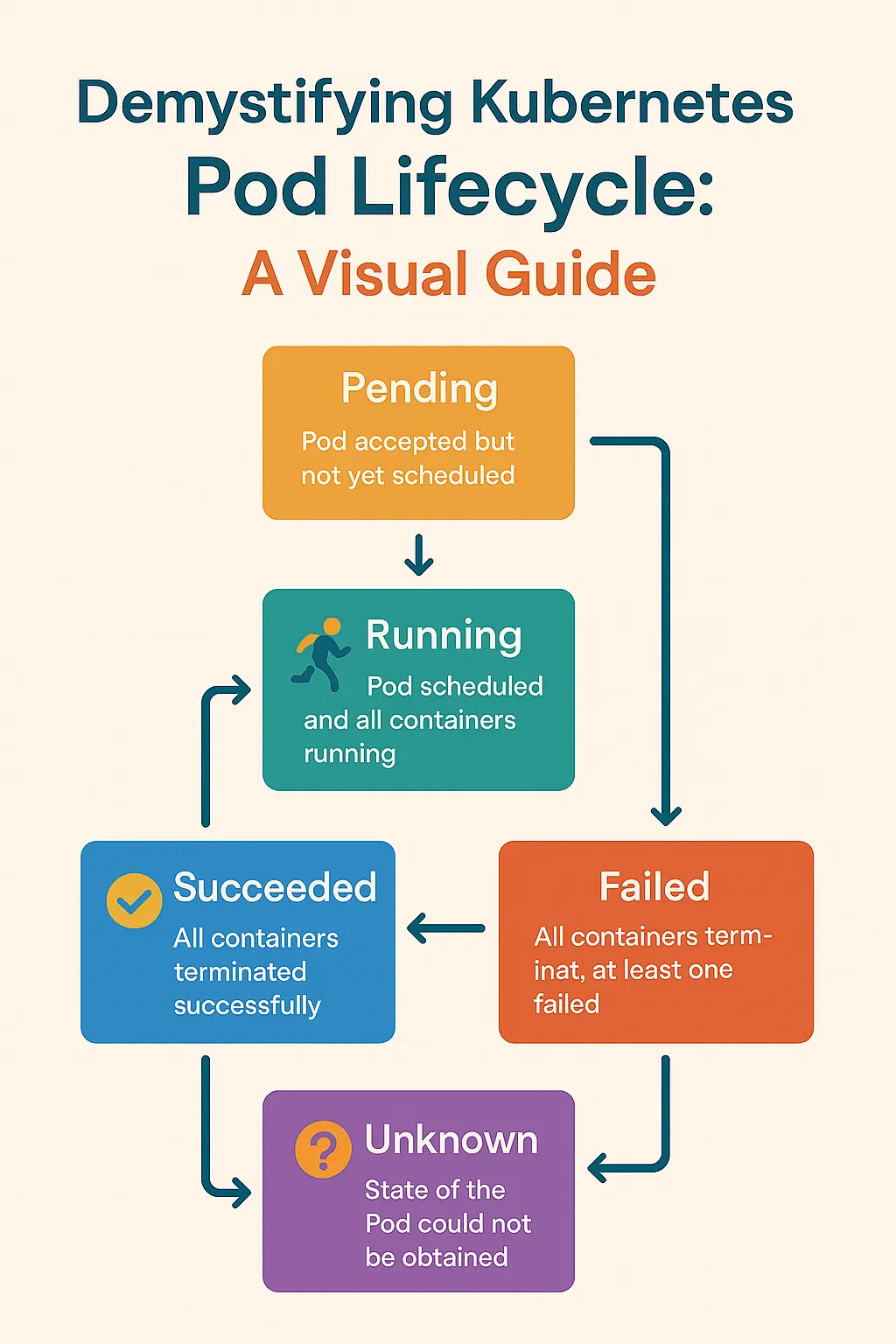 Mastering Kubernetes Probes: Liveness vs Readiness Explained with Real ...