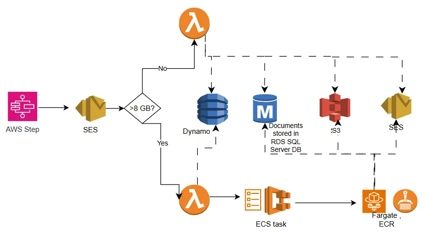 Scaling AWS ECS with SQS. AWS certifications covers ECS… | by Paul Short | Medium