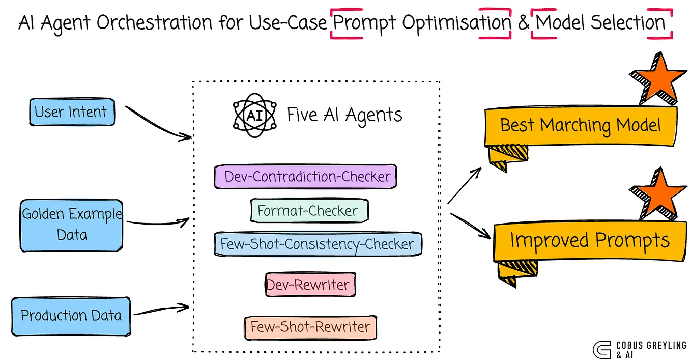 Five Levels Of AI Agents. AI Agents are defined as artificial… | by ...