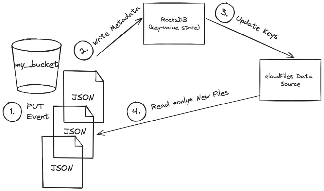 Demystifying Delta Live Tables — Part 1: Introduction to Delta Live ...