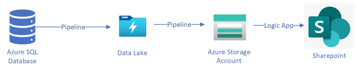 Uploading Files to SharePoint from Azure Data Lake Storage Using Azure Data Factory and Logic ...