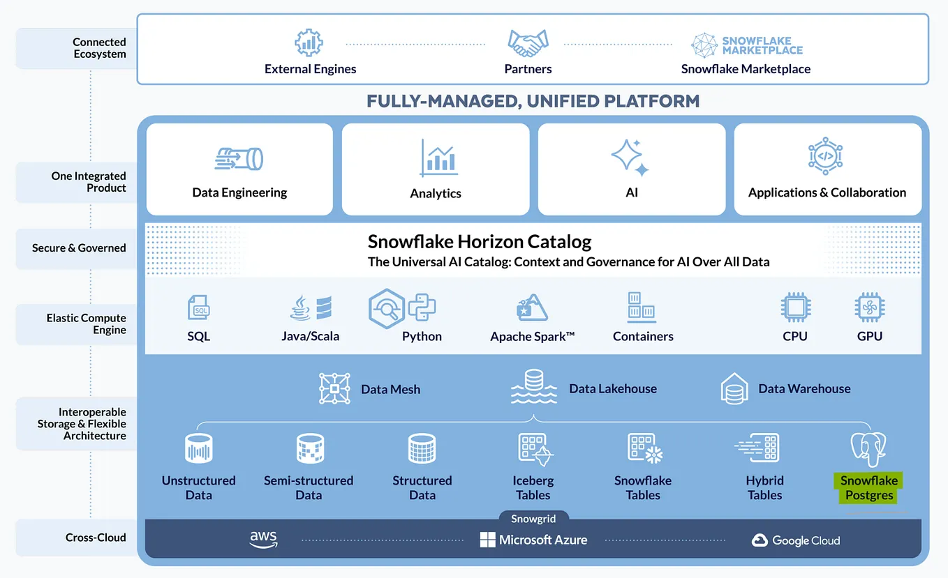 Snowflake Architecture and AI Capabilities: From Cloud Data Platform to ...