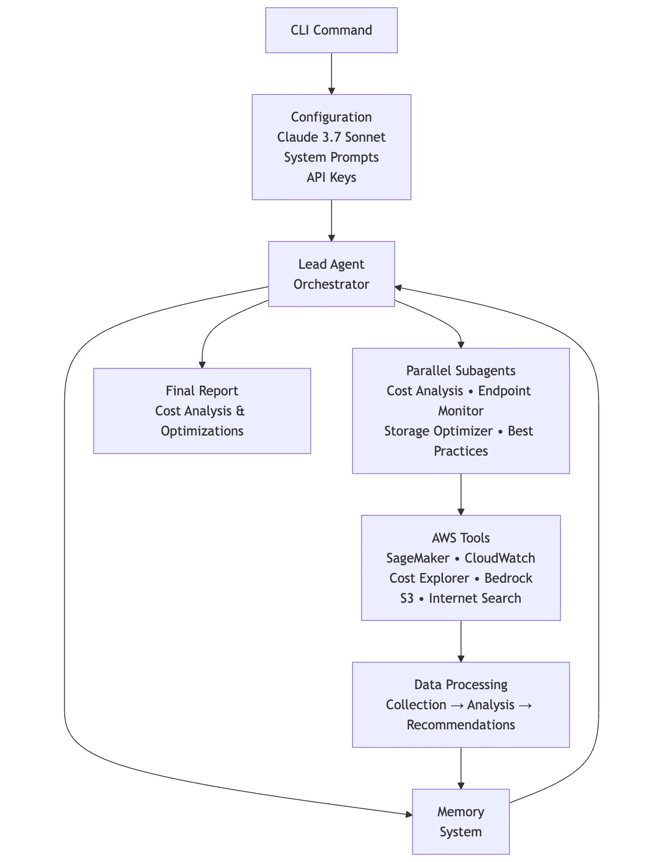 Incident response & Operations Multi‑Agent A2A System with Bedrock ...