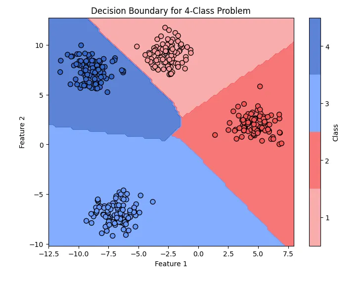 Understanding and Visualizing Decision Boundaries in a One-Hidden-Layer Neural Networks | by ...