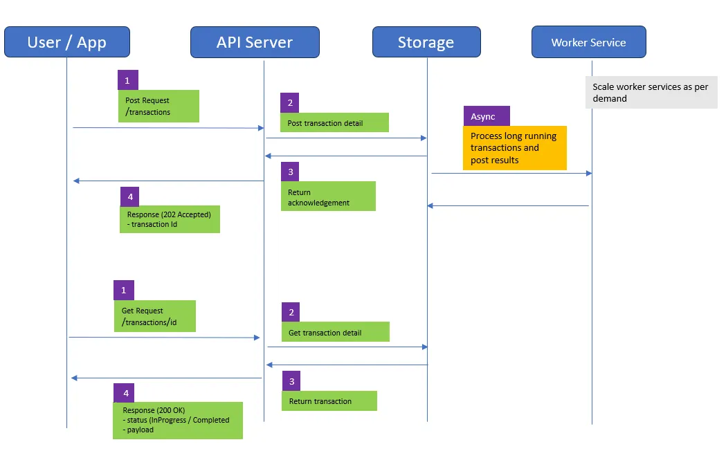 Boosting Efficiency with Azure Durable Functions for Long-Running API | by huzefa qubbawala | Medium