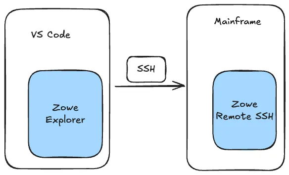 Getting started with Zowe Explorer for VS Code. | by Joe Winchester ...