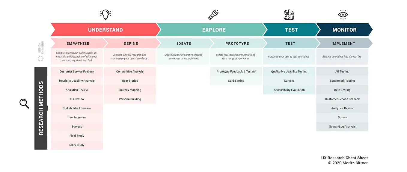 Basic guide for UX Research planning | by Oriol Banus | UX Collective