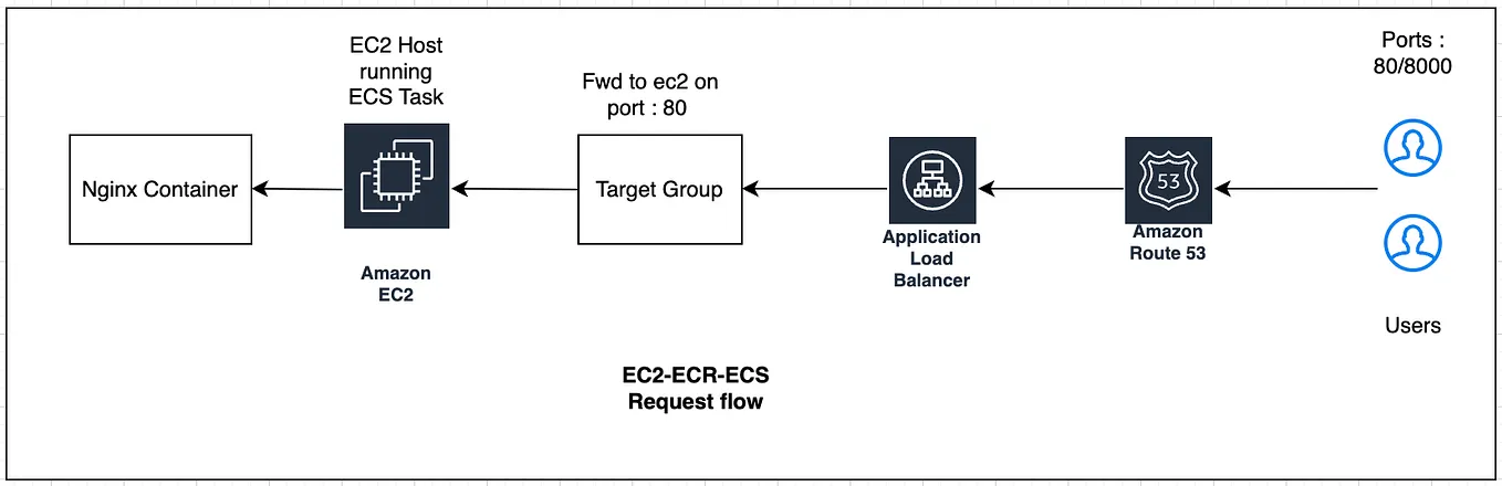 How to deploy a scalable backend on AWS using ECS and EC2 with an auto ...