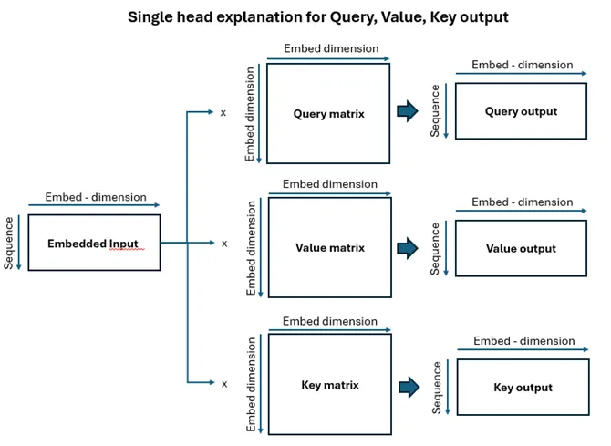 Understanding the modern LLM — Part 1: Source and Target Masks in Transformers and Example Use ...