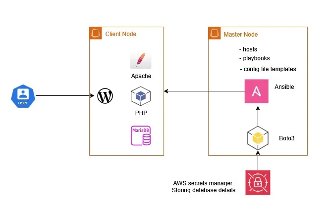 Deploying A Simple Nodejs App To Upload And Download Files From Aws S3 By Sreevas M K Medium