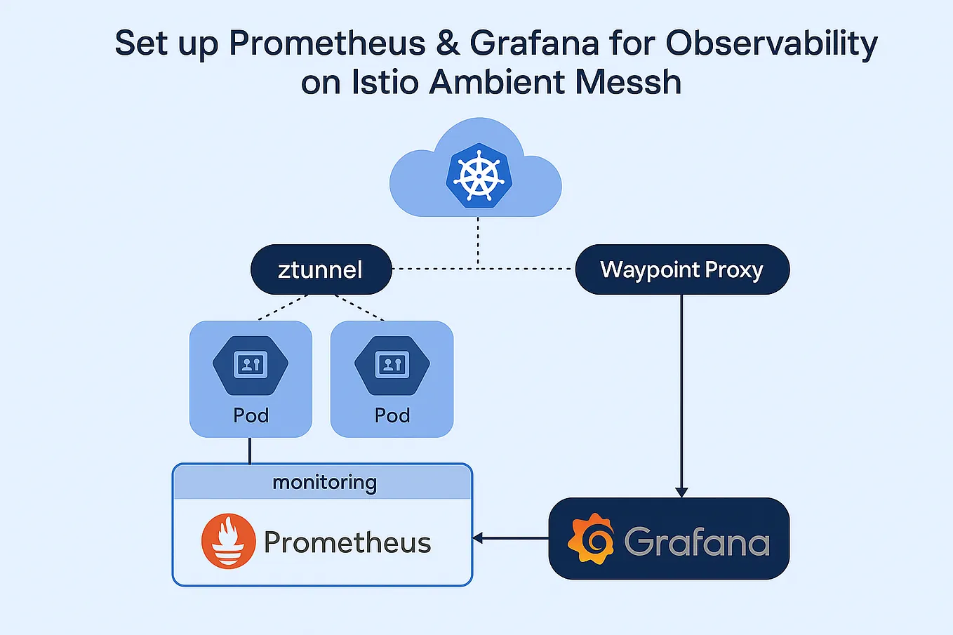 Turning Nginx Open Source Into A Lightweight Api Gateway Using Lua By Sudarshan Narayanan Medium