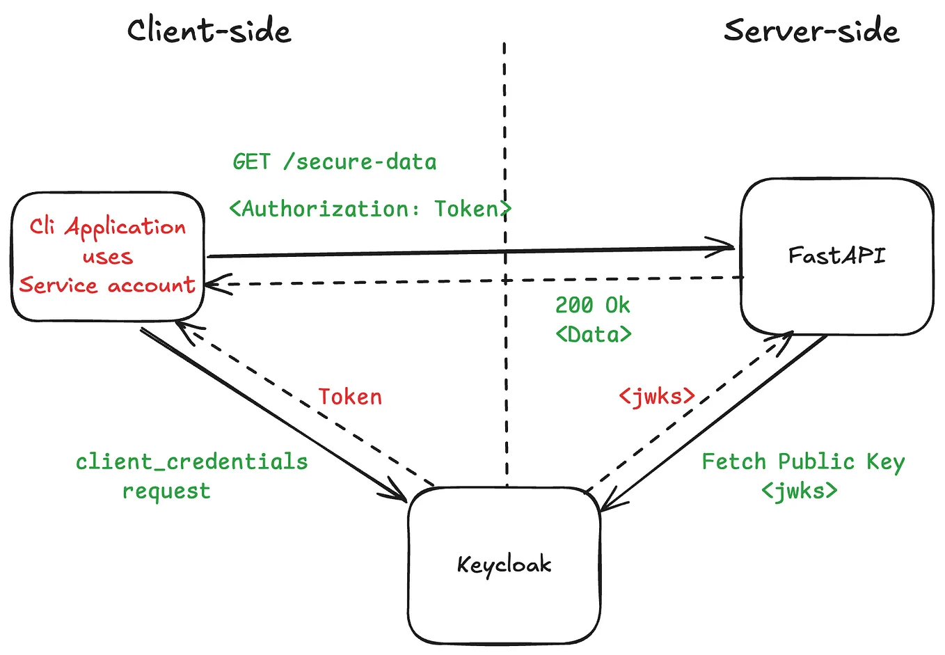 Running Keycloak with TLS (Self-signed certificate) | by Abhishek koserwal | Keycloak | Medium