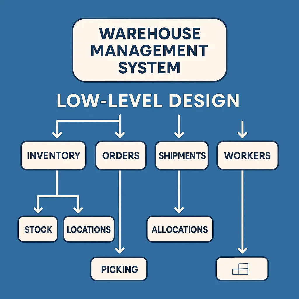 Designing an IoT Smart Home System — Low Level Design (LLD) | by Ankit ...