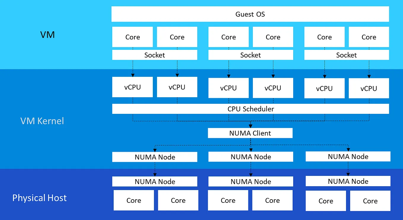 Demystifying Hyper-V Architecture: From Virtualization Core to Intelligent Governance | by Xin ...