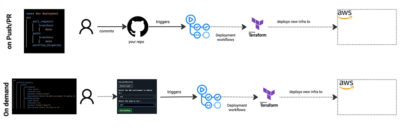 How to Automate Your AWS Deployments Using CDK and GitHub Actions | by Adrian Murillo | Medium