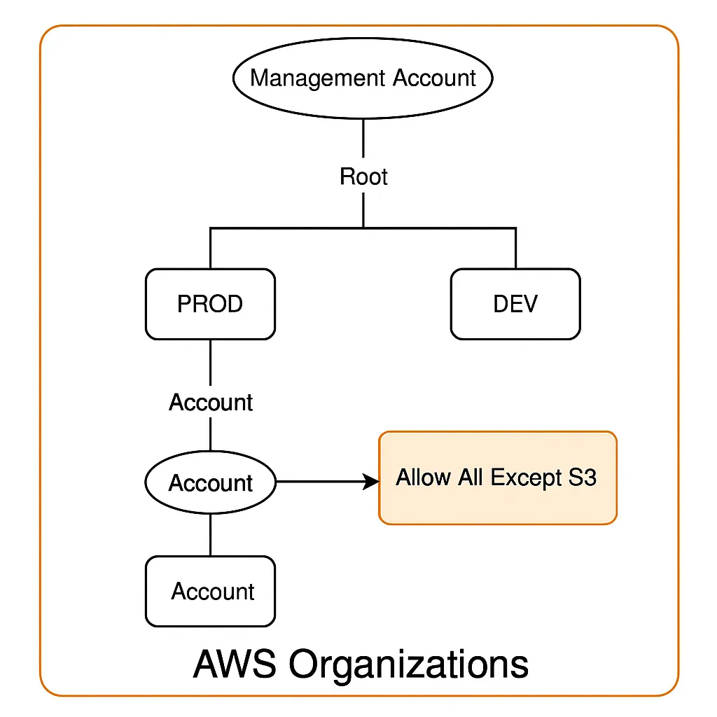 Building an AWS Multi-Account Structure with AWS Organizations — Hands-On Guide | by Noble W ...