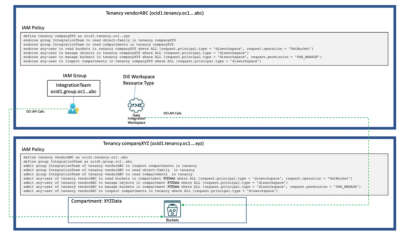 Best Practices in OCI Data Integration | by David Allan | Medium