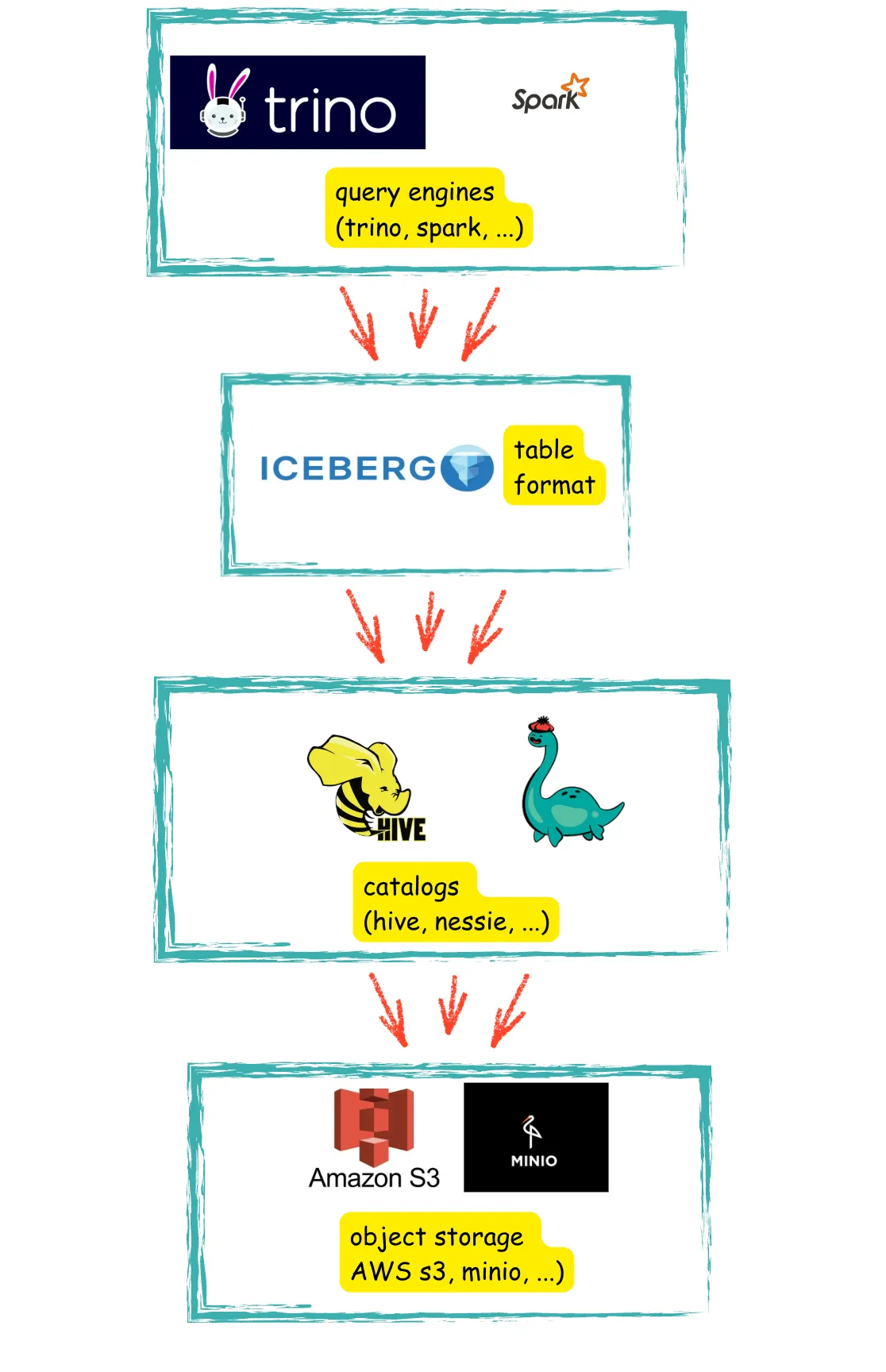 How to Set Up Trino with Hive for Querying Delta Lake Data on MinIO S3 Storage | Medium
