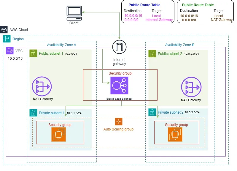 Building a Secure, Highly Available, and Fault-Tolerant Multi-AZ VPC ...