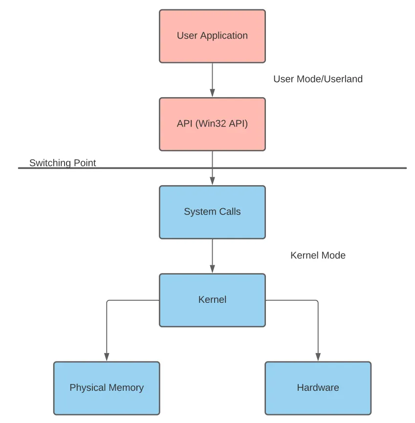 Understanding PInvoke in C# and the Difference Between Managed and ...