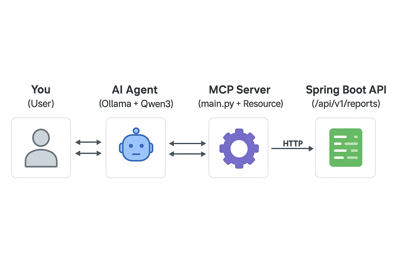 Getting Started with Ollama: A Comprehensive Guide to Local LLM Deployment | by Shobhit Agarwal ...